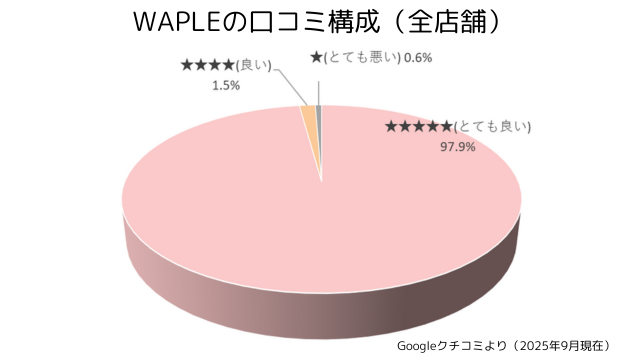 WAPLE(ウェイプル)伊勢原店はどう？口コミ評判を徹底調査した結果！